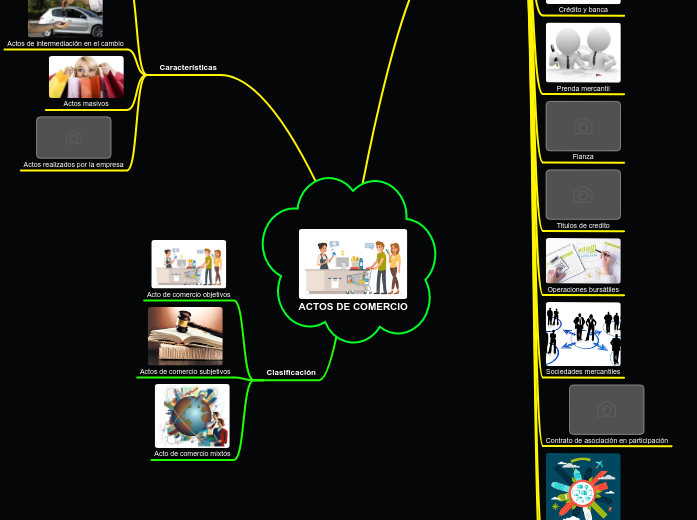 ACTOS DE COMERCIO - Mind Map